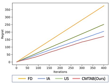 Best Uncovered Reward Top And Cumulative Multi Task Regret Bottom