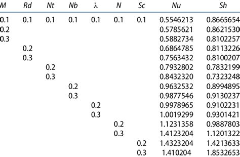 Physical Parameters Versus Nu And Sh For Oldroyd B Fluid Download Scientific Diagram