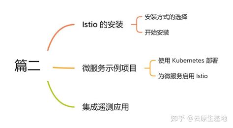 Istio 的安装以及入门使用 知乎