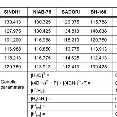 Estimates Of Genetic Components Of Variation Genetic Parameters Download Scientific Diagram