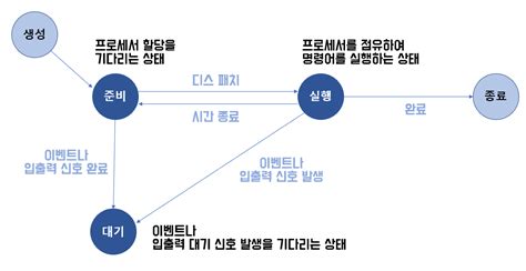 [cs] os 프로세스란 taemham