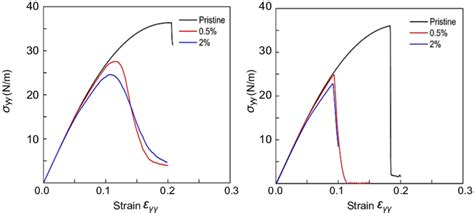 7 Typical Stress Strain Curves For Pristine Graphene And For Sheets