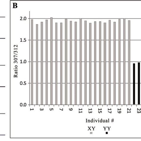 Development Of A Marker For Sex Identification Based On A 5 Bp