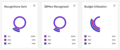 Ibm Recognition Leadership Hazem Telib