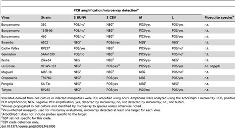 Pcr Amplification And Microarray Detection Of Orthobunyaviruses Download Table