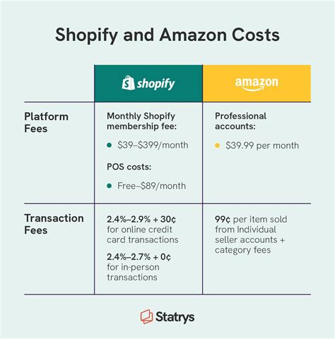 Shopify Vs Amazon A Comparison Guide For 2025 Statrys Statrys