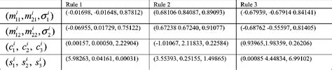 table ii from a self evolving interval type 2 fuzzy neural network with
