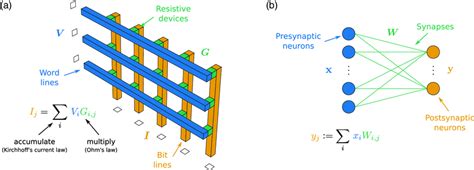 The Computing Principles Behind Crossbar‐array‐based Dot‐product