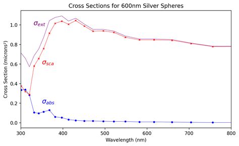 Mie Scattering Efficiencies — Miepython 255 Documentation