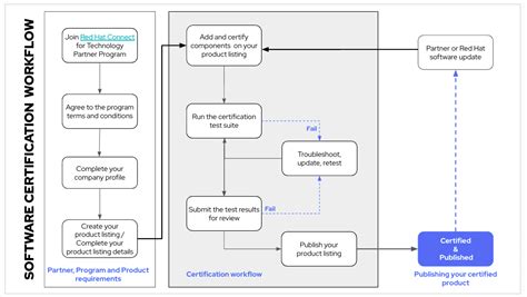 Red Hat Openstack Services On Openshift Certification Workflow Guide