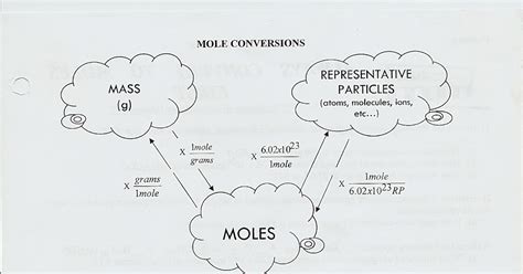 Learning Is Fun Chemistry Moles