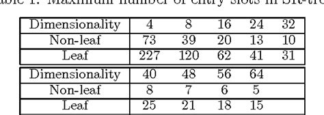 Table 1 From The A Tree An Index Structure For High Dimensional Spaces