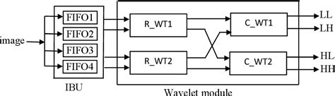 Figure 6 From Design And Fpga Implementation Of Dual Scan Two Dimensional Discrete Wavelet