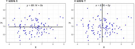 R Drawing The Vertical Line In Linear Regression Stack Overflow
