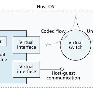Integrating Network Coding Into An Open VSwitch Showing The Relation Download Scientific
