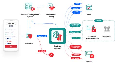 Banking Payment Orchestration Platform Akurateco