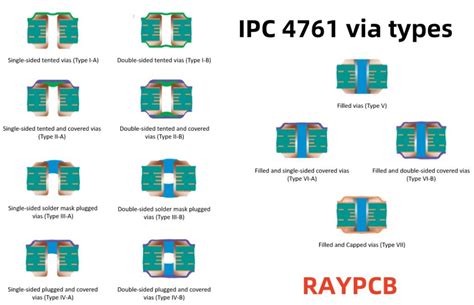 Understanding Ipc 4761 A Comprehensive Guide To Via Protection Types In Pcb Design Raypcb