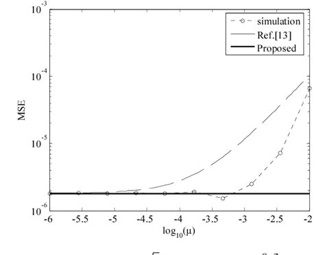 figure 3 from mean square error analysis of the pg algorithm for