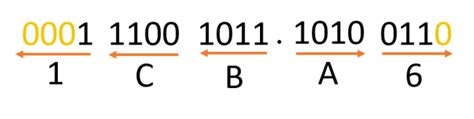 conversion among binary octal and hexadecimal numbers hsc