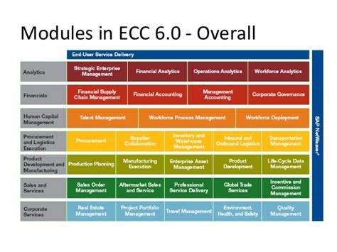 Sap Ecc Module List Lordascse