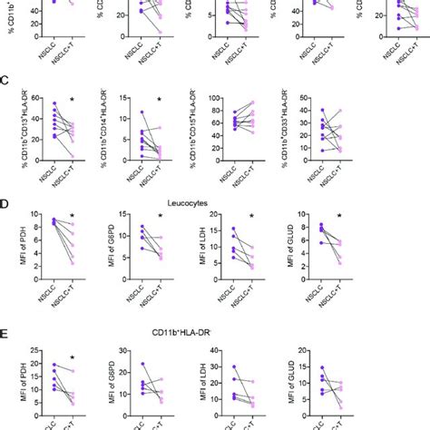 Checkpoint Inhibitor Treatment A Statistical Analysis Of Percentages Download Scientific