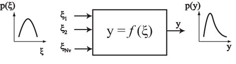 Uncertainty Propagation Approach Download Scientific Diagram