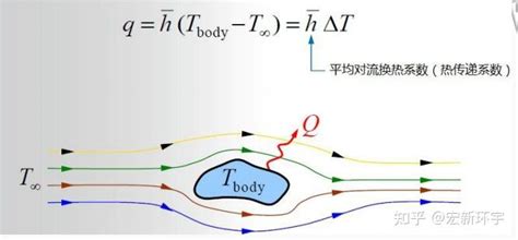 Ansys Workbench结构传热 对流传热计算 知乎