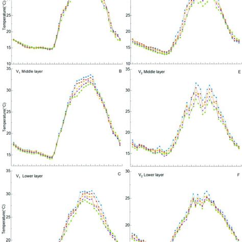 Daily Precipitation And Average Temperature During The 2022 Winter