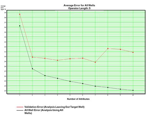 49 Validation Error For An Operator Length Of Five Points And The Most