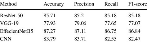 performance evaluation of the deep neural networks dnn models