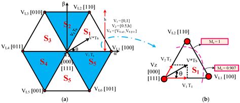 Energies Free Full Text A Simple Multilevel Space Vector Modulation