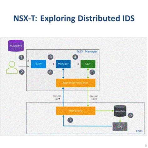 Nsx T Exploring Distributed Ids Network Bachelor