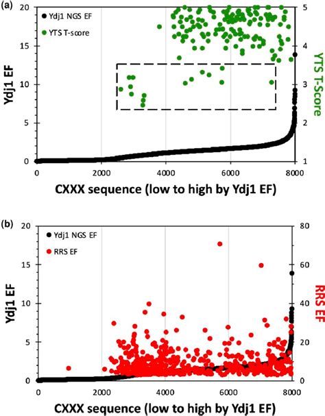 Relative Performance Of Previously Identified Farnesylated CXXX Download Scientific Diagram