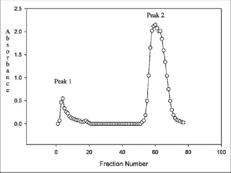 Representative Chromatographic Profile Showing A Rapidly Eluting Download Scientific Diagram