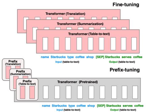 Fine Tuning Llms Using Peft Learnopencv
