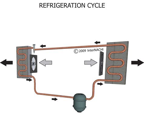 Gas Refrigeration Cycle