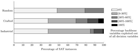 algorithms free full text boosting the performance of cdcl based