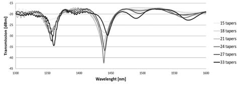 Transmission Spectrum Profiles Of The Lpfg Based On Single Mode Fiber