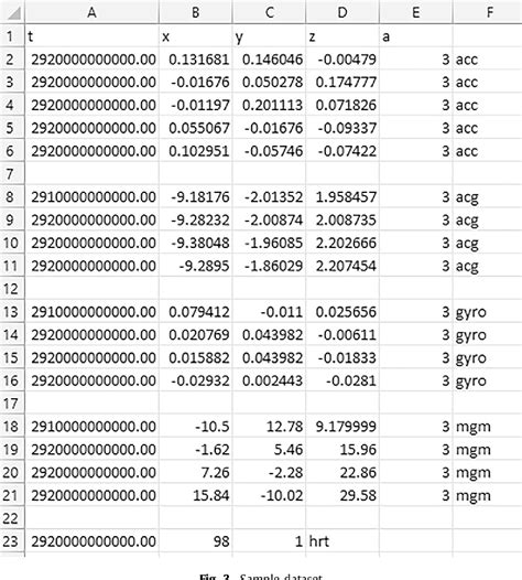 Figure 1 From Inertial Measurement And Heart Rate Sensor Based Dataset For Geriatric Fall