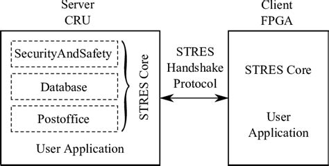 Structural Model Of Fpga And Cru In The Stres Project Download