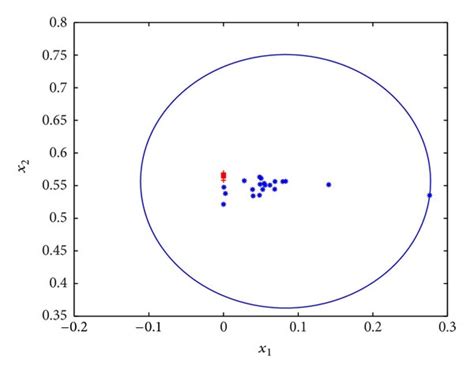 the final states of the particles achieved from original pso for