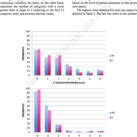 Modified Early Warning Score Download Scientific Diagram