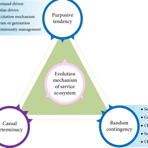 Traceability Model Of The Service Ecosystem Download Scientific Diagram