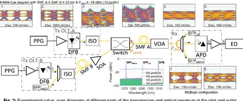 Figure 1 From Reconfigurable Architecture For Point To Point Bidirectional Access Networks