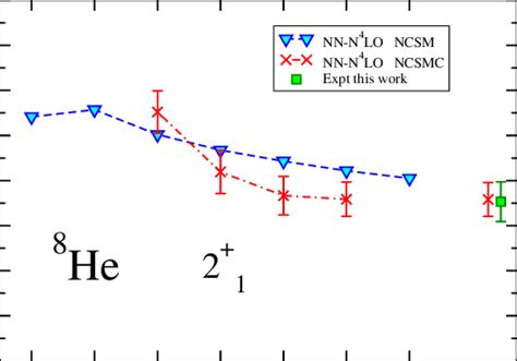 8 He 2 1 Excitation Energy Dependence On The Ncsm And Ncsmc Basis