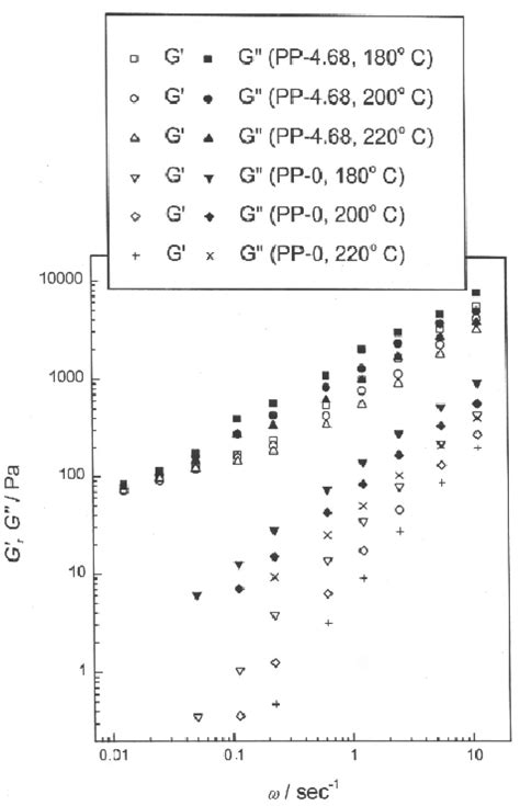 Viscoelastic Behaviour Of Polypropylene Based Nanocomposites In The Melt State Vf Shumsky E