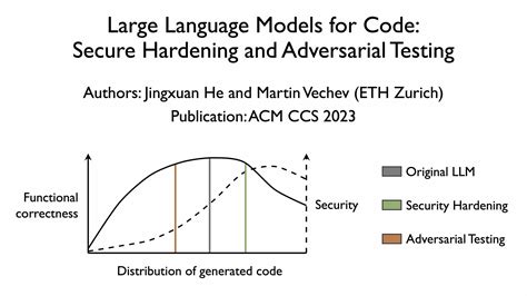 Large Language Models For Code Security Hardening And Adversarial
