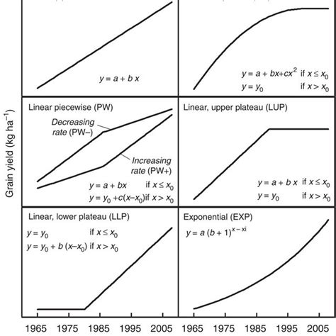 Six Statistical Models Evaluated For Their Performance To Fit Observed Download Scientific