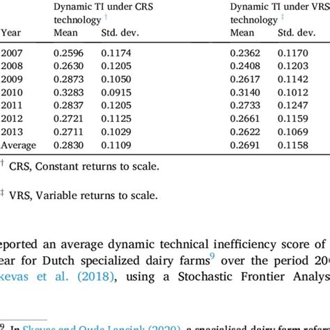 Elaboration Of Dynamic Technical Inefficiency Download Scientific