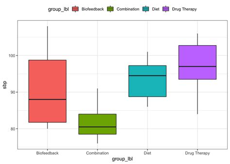 Testing Between Subjects Contrasts In R Nicholas M Michalak